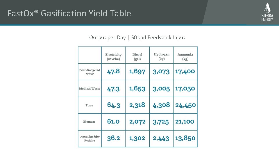 Converting Waste to Energy with Gasification Technology in