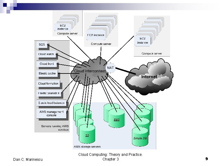 Chapter 3 Cloud Infrastructure Dan C Marinescu Cloud