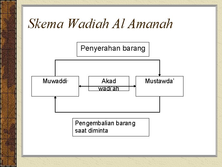 AKAD LAIN Oleh Sri Nurhayati Wasilah Sharf Pengertian