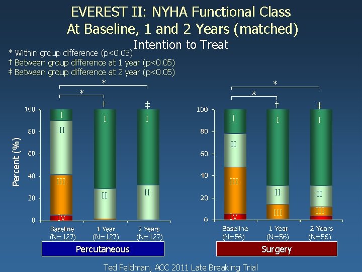 Update on the EVEREST Trial and New Considerations