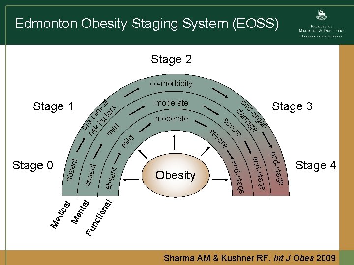 The Edmonton Obesity Staging System EOSS Arya M