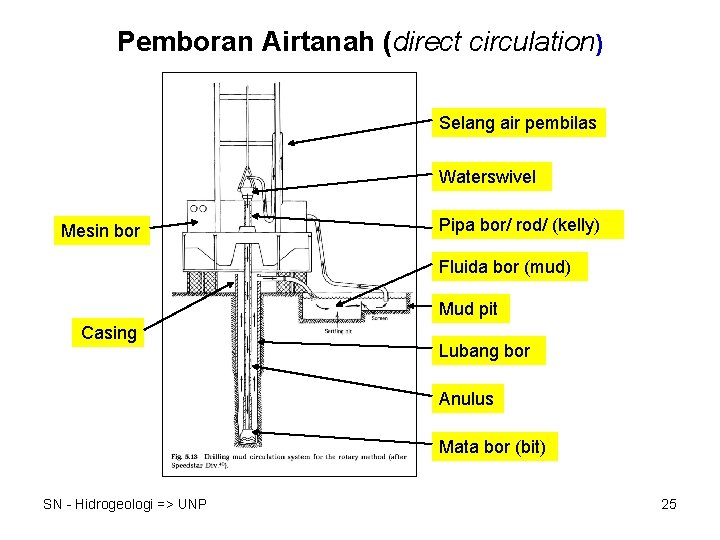 Eksplorasi Airtanah SN Hidrogeologi UNP 1 Dasar dari