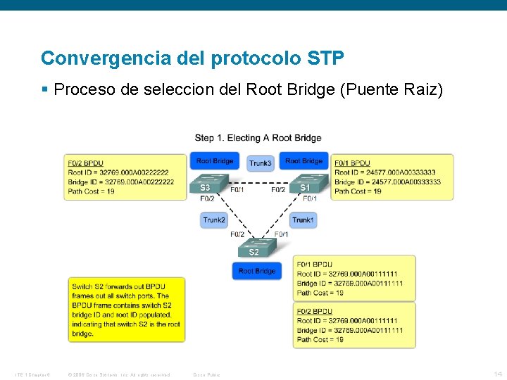 Diseo de Redes LAN Implementacin de Spanning Tree