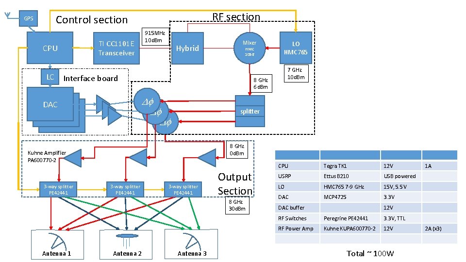 RF section Control section GPS TI CC 1101