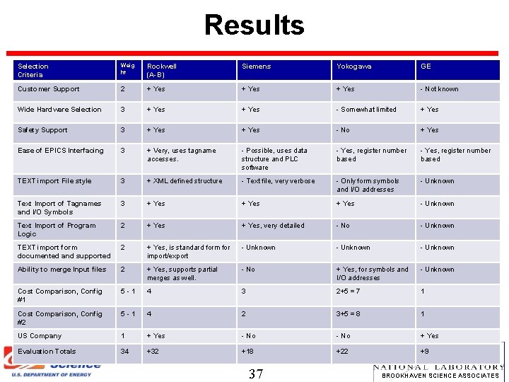 PLC Selection Criteria and Results David Dudley Sep