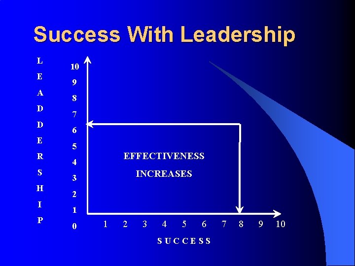 LEADERSHIP 101 You do not lead by hitting