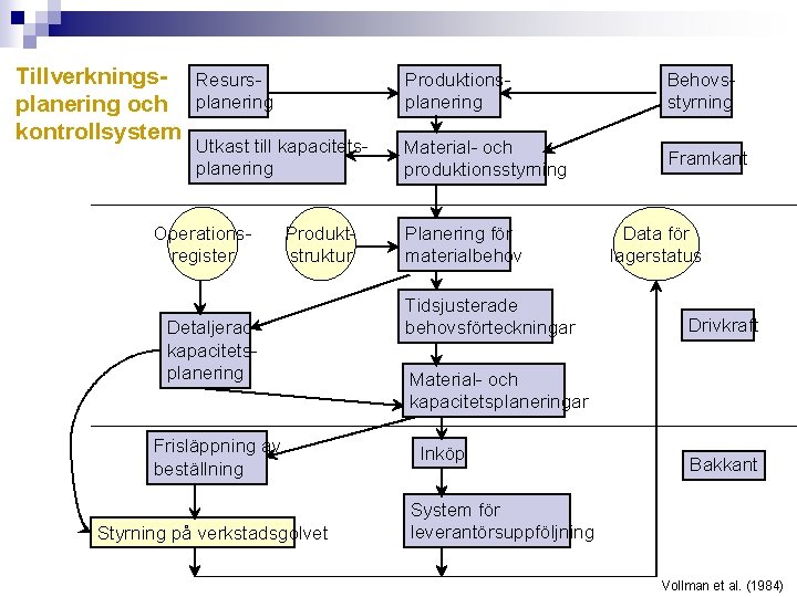 Kapitel 12 Inkp logistik och supply chain management