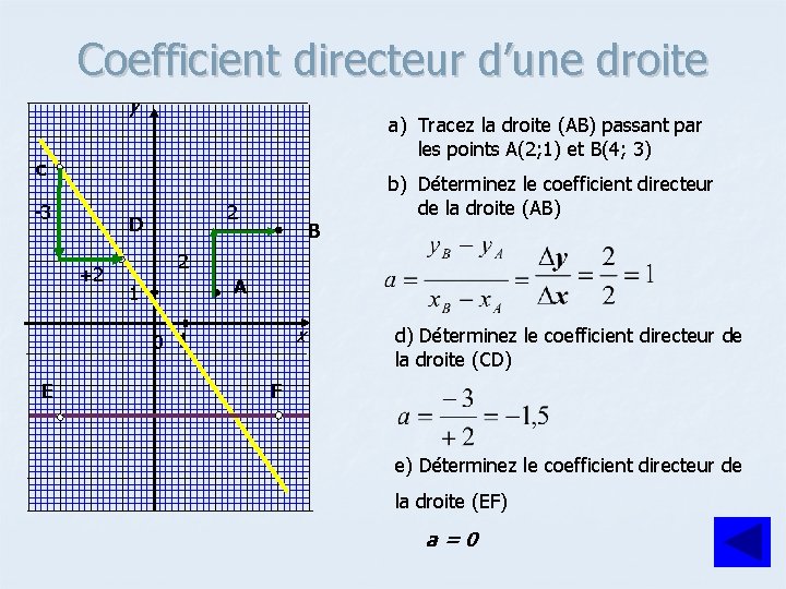 LES FONCTIONS DERIVEES Coefficient directeur dune droite Sens