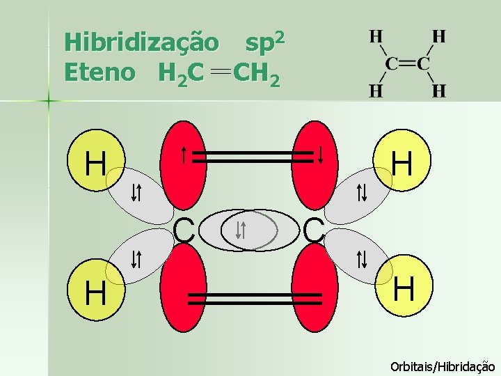 Orbitais Hibridizao ou Hibridao Orbitais Regio do espao