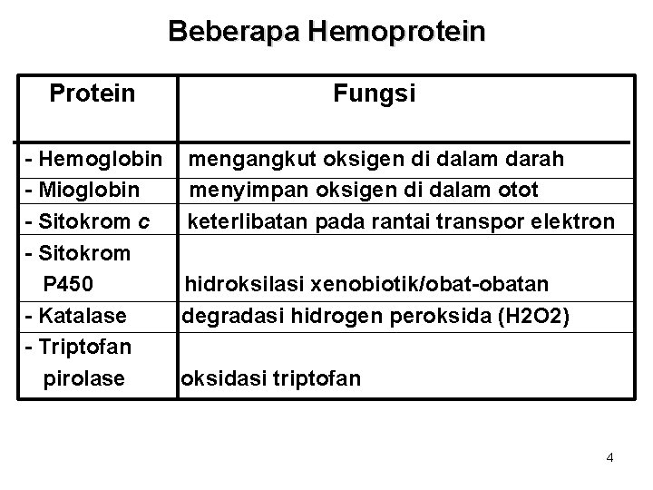 BIOSINTESIS HEMOGLOBIN PORFIRIN Oleh Dr Husnil Kadri M