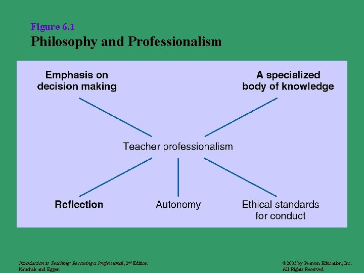 Figure 6 1 Philosophy and Professionalism Introduction to