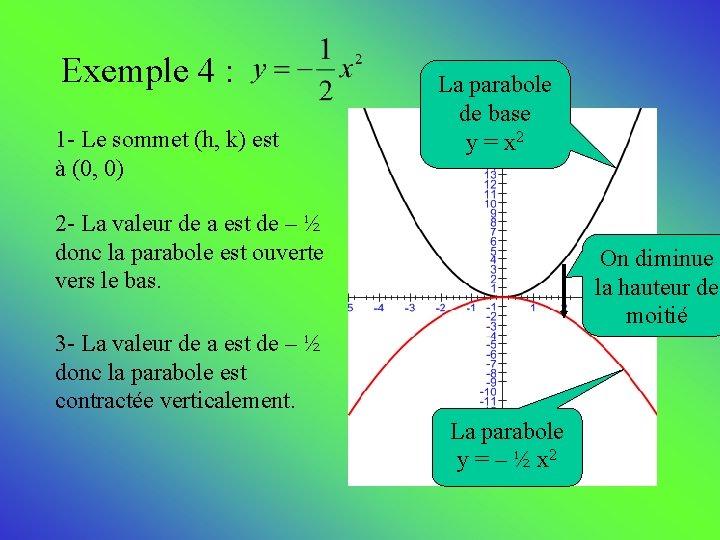 Reprsentation dune parabole avec les paramtres a h