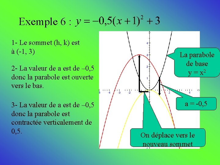 Reprsentation dune parabole avec les paramtres a h