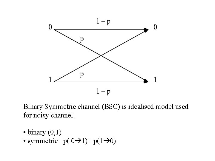 Binary Symmetric channel BSC is idealised model used