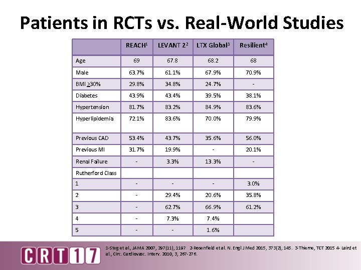 Global Experience with Peripheral DCBsStent Studies C R