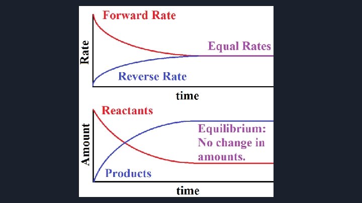 Unit 7 Equilibrium Prepared by Molly Turner College