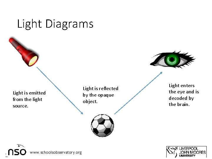 Light Mirrors 2 www schoolsobservatory org Learning Objectives