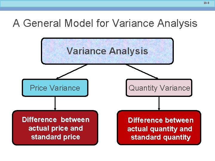 Standard Costs and Variances Chapter 10 Power Point