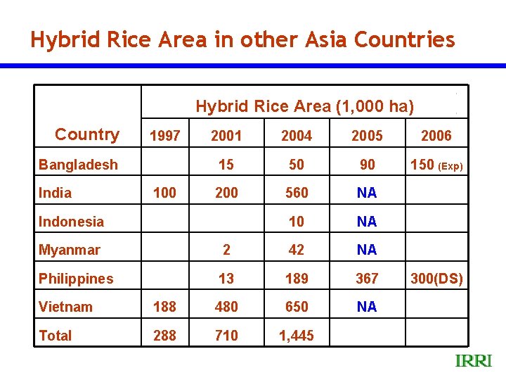 Hybrid Rice Breeding Seed Production FANGMING XIE International