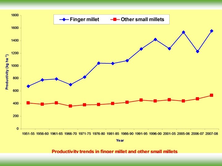ALL INDIA COORDINATED SMALL MILLETS IMPROVEMENT PROJECT Project