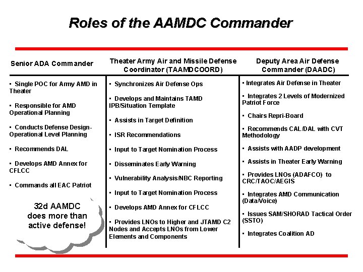 32 nd AAMDC Operation Iraqi Freedom UNCLASSIFIED DESTROY