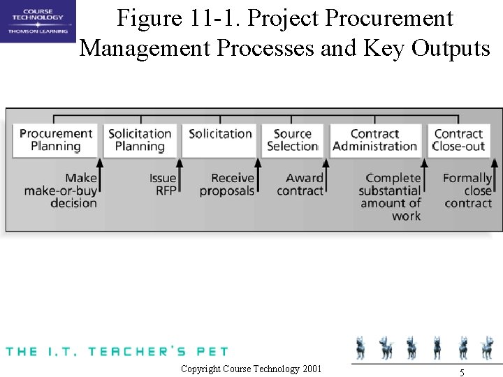 Chapter 11 Project Procurement Management Copyright Course Technology