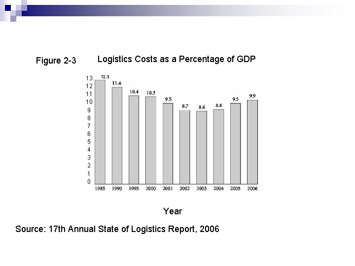 Chapter 2 Role of Logistics in Supply Chains