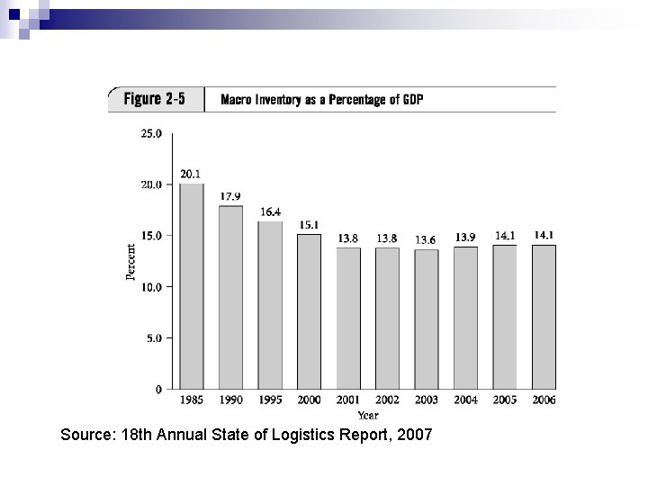 Chapter 2 Role of Logistics in Supply Chains