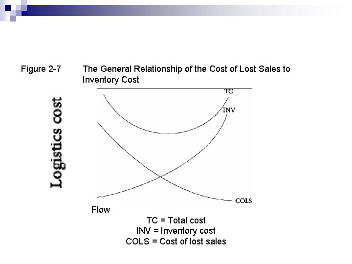 Chapter 2 Role of Logistics in Supply Chains