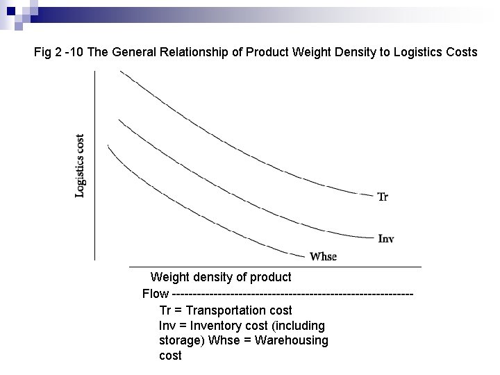 Chapter 2 Role of Logistics in Supply Chains