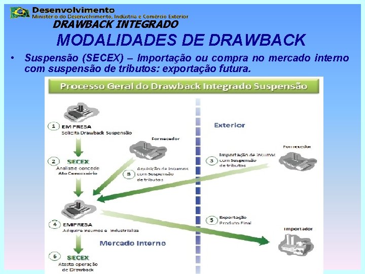DRAWBACK INTEGRADO Secretaria de Comrcio Exterior SECEX Departamento