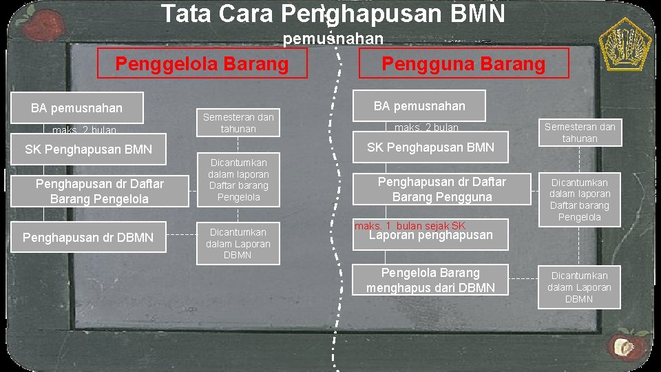 Tata Cara Pelaksanaan Pemusnahan Penghapusan BMN Alfin Rachmawati