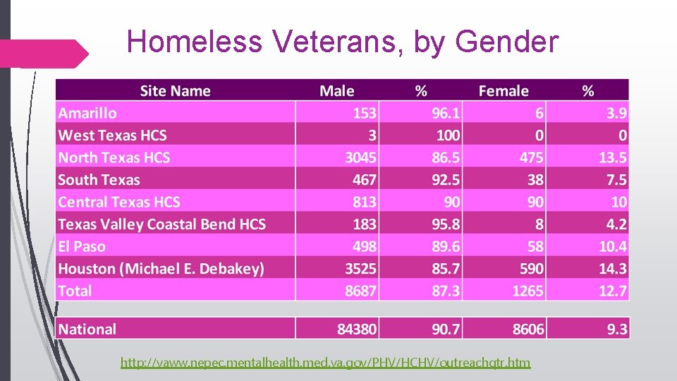 How to Help Homeless Women Veterans and Homeless