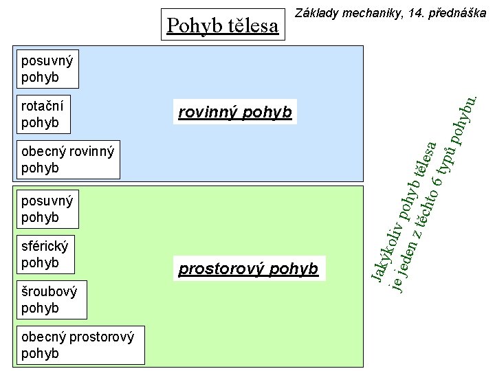 Posuvn a rotan pohyb tlesa Zklady mechaniky 14