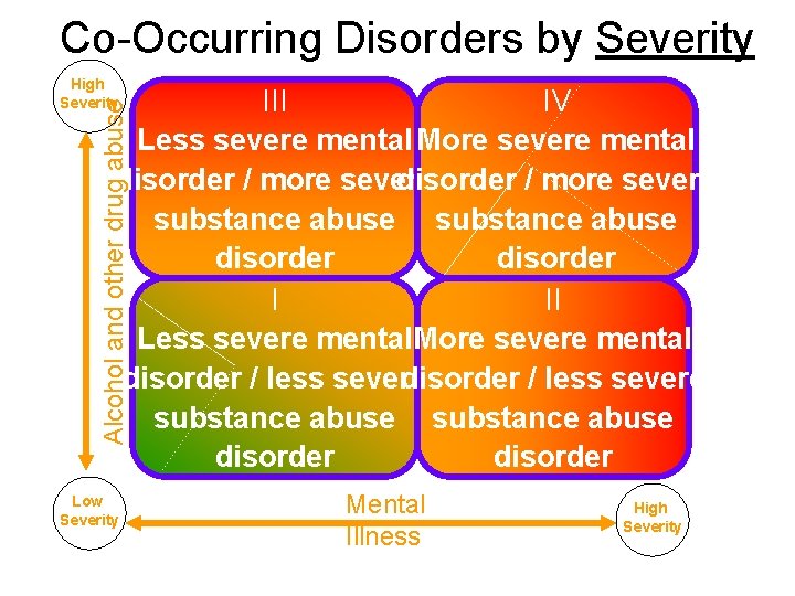 A Conceptual Framework for Co Occurring Disorders within
