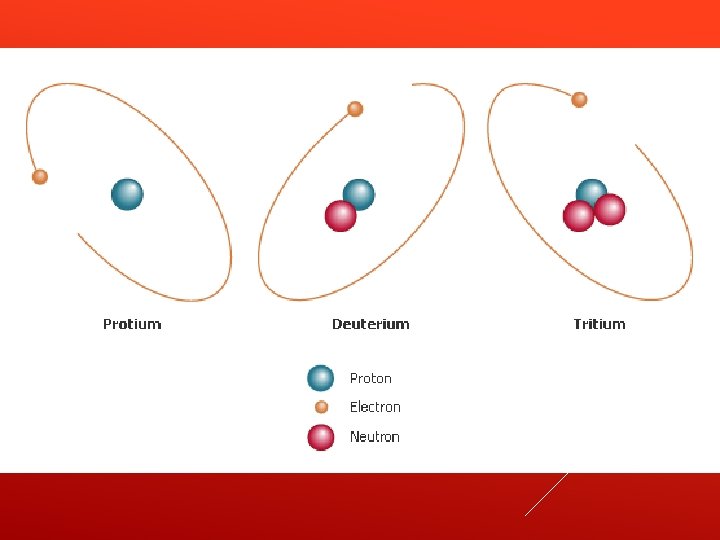 ATOMS ISOTOPES Mrs Page Chemistry 10 Parts of