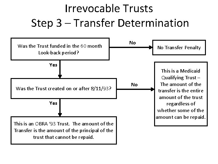 Irrevocable Trusts Step 1 Resource Determination Was the