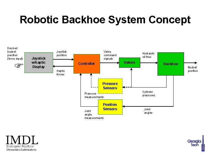 Robotic Backhoe with Haptic Display Project goals System