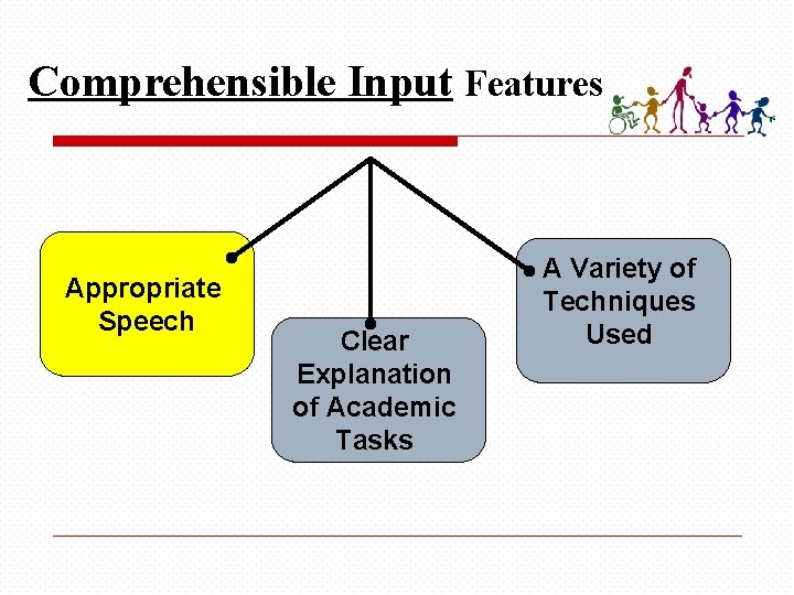The SIOP Model COMPREHENSIBLE INPUT Content Objectives We