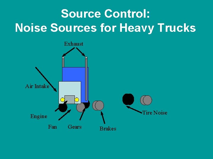 Implementing Noise Compatible Land Use Lesson 1 Roadway