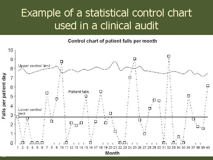 Clinical Audit Dr Shahram Yazdani Terminology Measurement Assessment