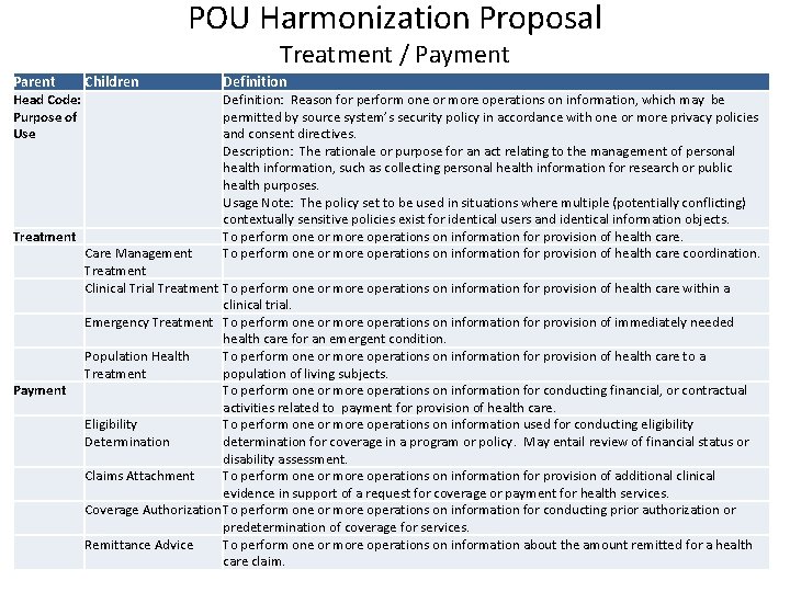 Purpose of Use POU Vocabulary HL 7 Security