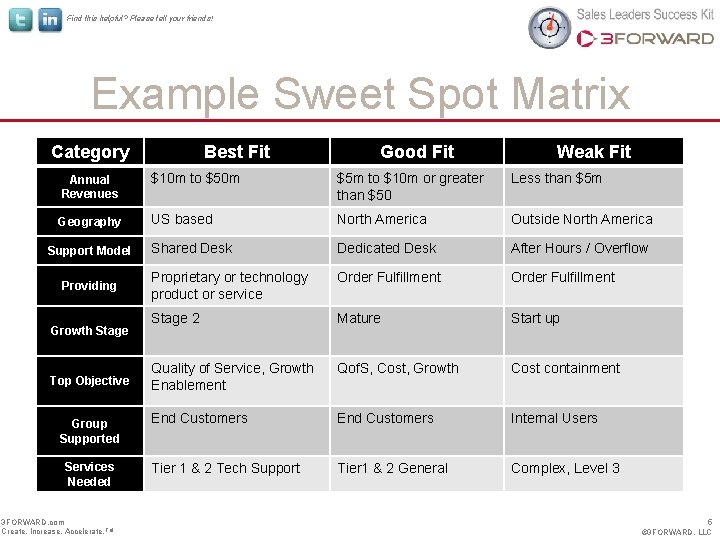 Sweet Spot Matrix Find this helpful Please tell