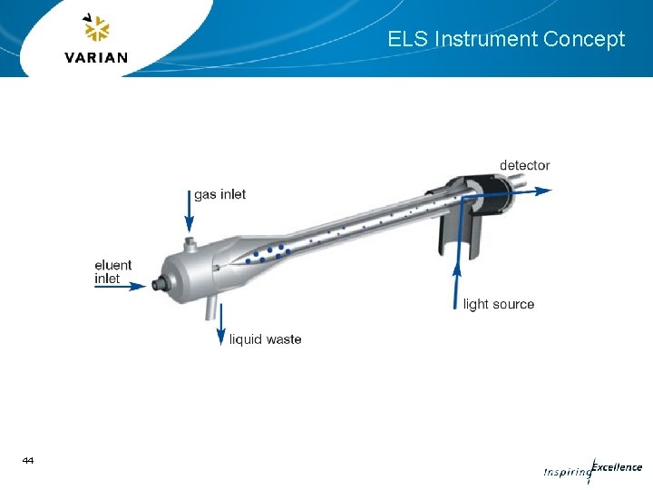 Foundation GPC Part 3 Gel Permeation Chromatography Instrumentation