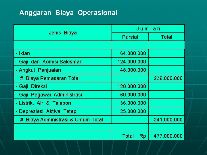 ANGGARAN OPERASIONAL ANGGARAN PARSIAL Anggaran Parsial adalah anggaran