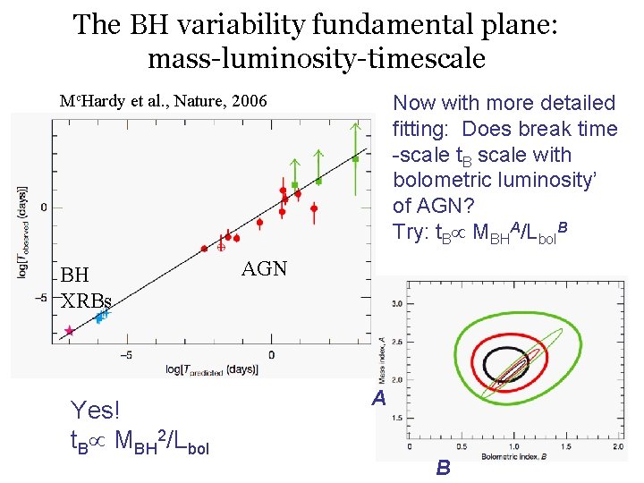 Variability from Xray binaries to AGN Phil Uttley