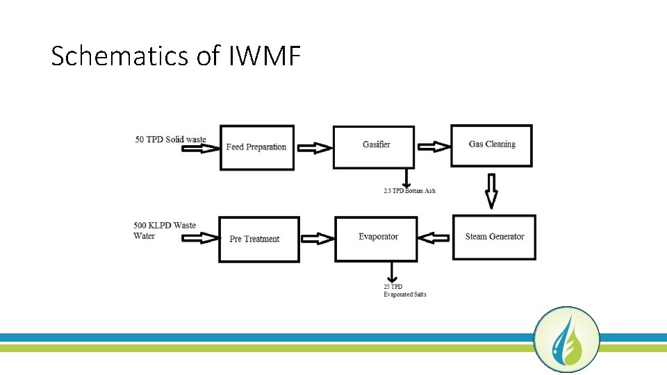 Integrated waste management by Advanced Gasification and Advanced