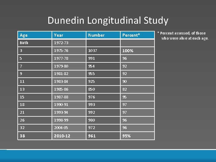 The Dunedin Longitudinal Study 1 Dunedin New Zealand