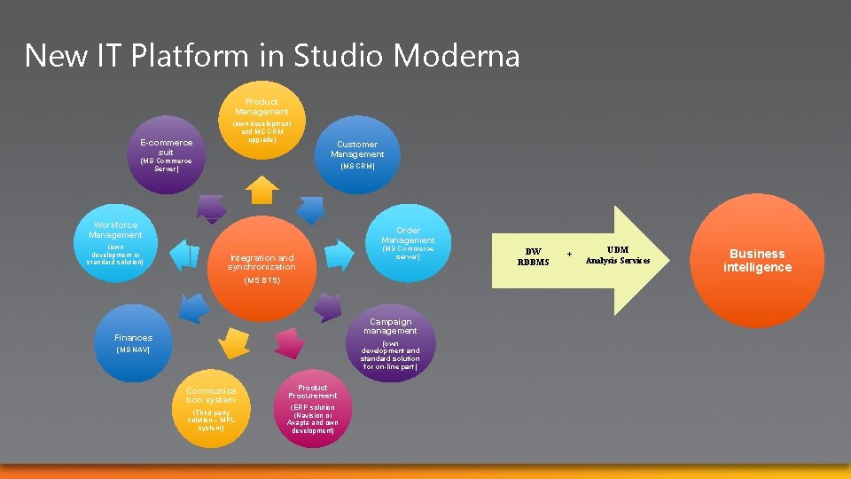 Studio Moderna Business Intelligence in Studio Modernahistorical overview