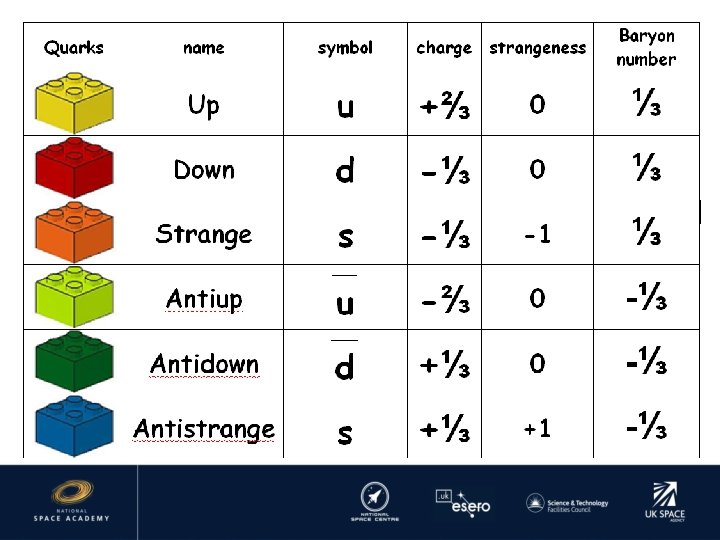 Building a Lego universe Activities using Lego to